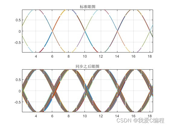 m基带信号的软同步接收系统matlab性能仿真,对比统计同步,BTDT,CZT,ZOOM-FFT以及频谱细化法-CSDN博客