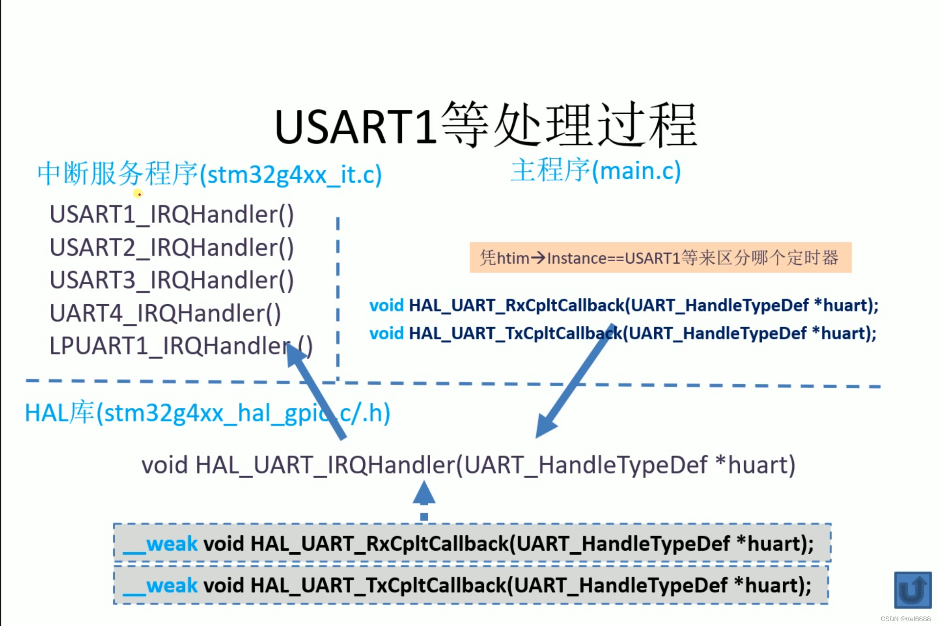 Stm32 基于hal库 中断与串口stm32f407hal库串口中断发送完成标志 Csdn博客