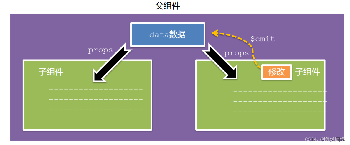 【Vue】day04-组件通信_vue eventbus可以多个接受端么-CSDN博客
