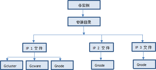 GBase 8a MPP Cluster 多实例最佳实践（下）_gbase8a多实例-CSDN博客
