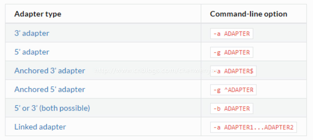外显子分析：cutadapt，去除序列adapter详细解析-CSDN博客