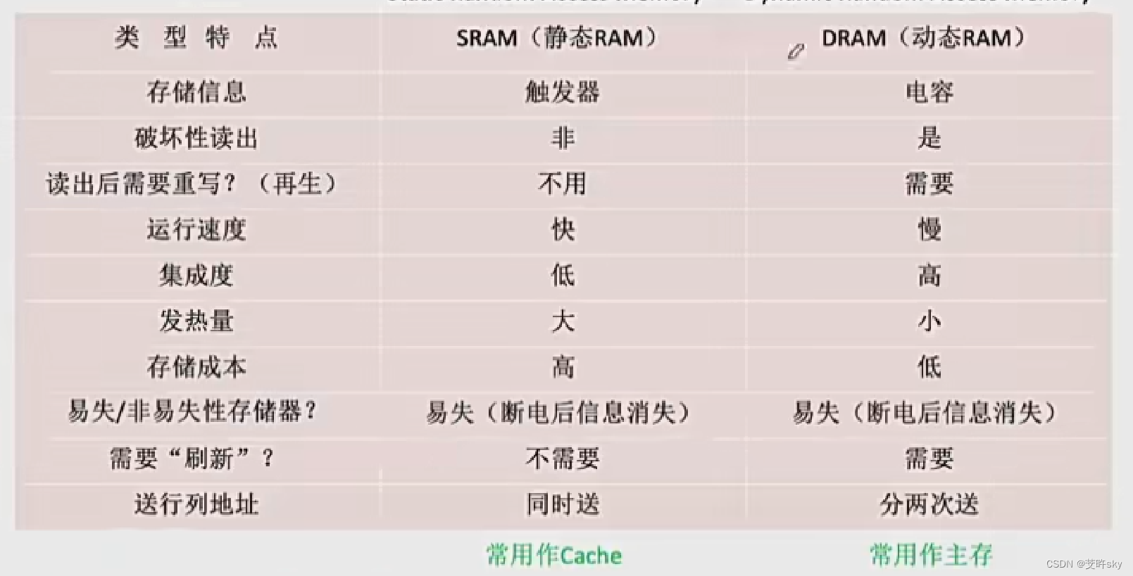DRAM和SRAM_dram sram-CSDN博客