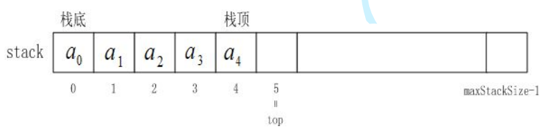 数据结构 简说栈的概念结构及实现_数据结构elemtype struct seqstack什么意思-CSDN博客