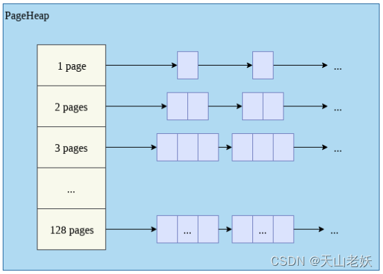 C++性能优化（九） —— TCMalloc-CSDN博客