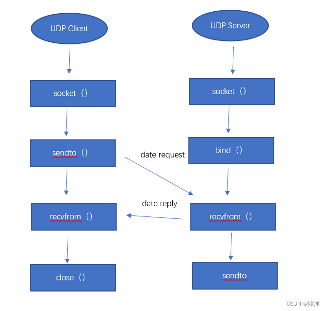 Linxu下udp网络编程相关apiudp 连接 Api Csdn博客