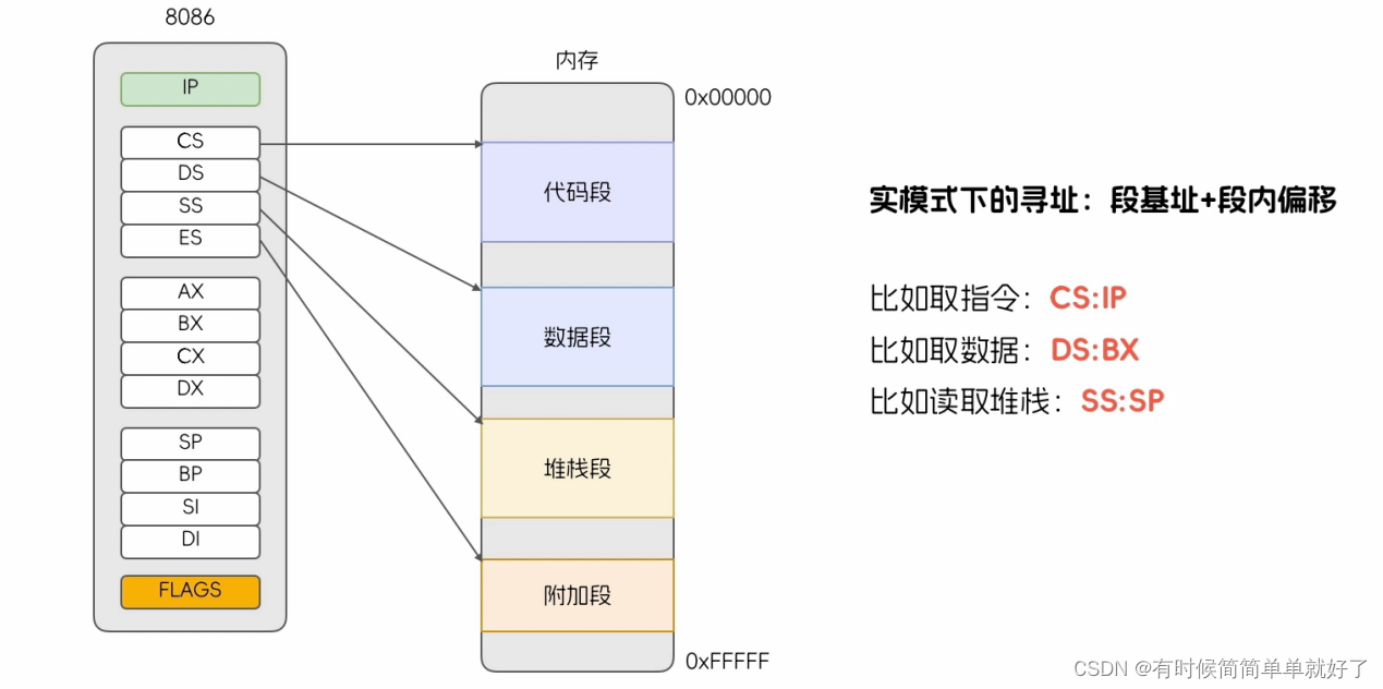 8086CPU的16位限制与64KB最大寻址能力解析-CSDN博客