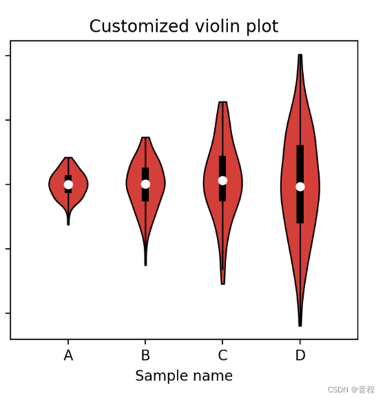 （已解决）如何使用matplotlib绘制小提琴图_matplotlib 小提琴图-CSDN博客