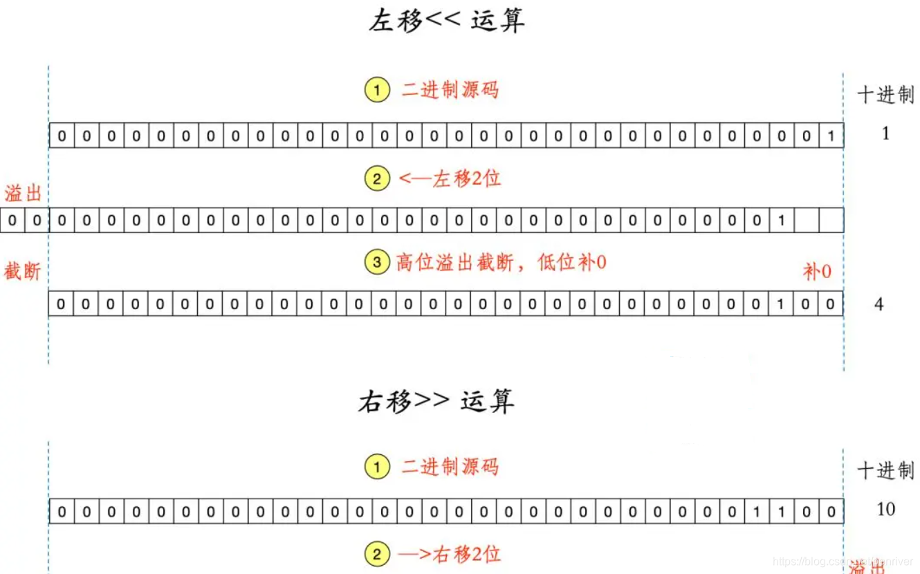 Java中的位运算总结java位运算再说实际开发中 Csdn博客
