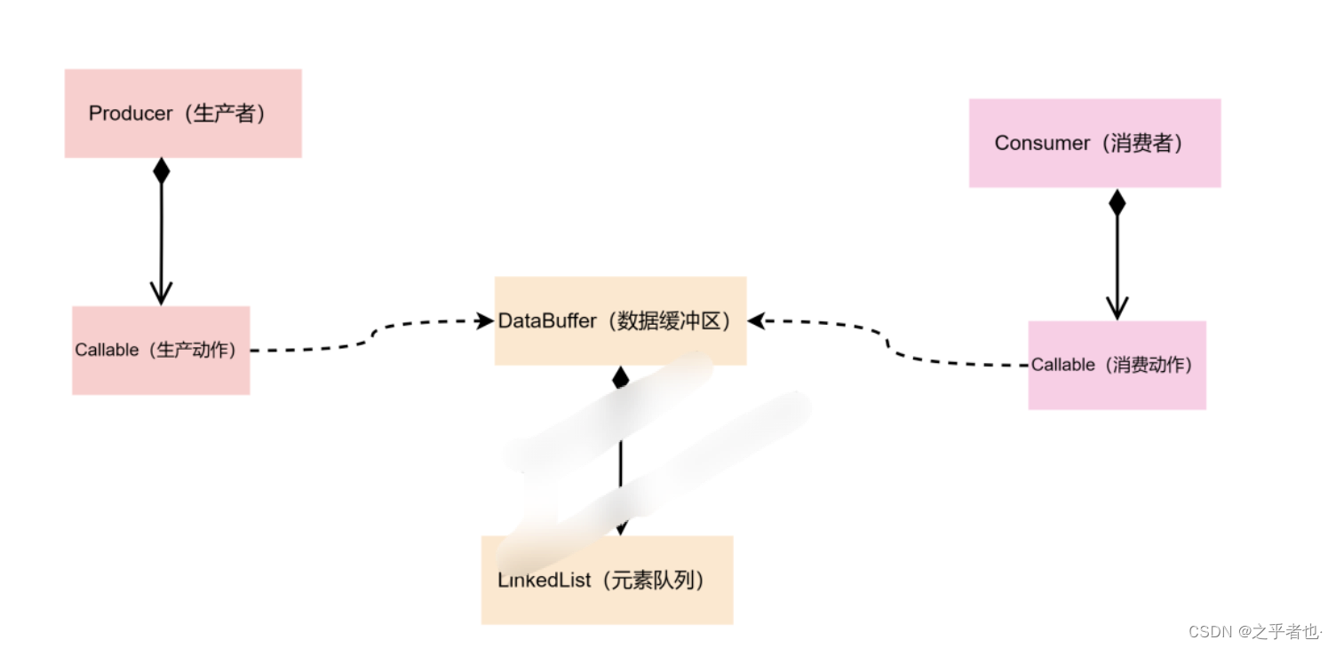 架构设计内容分享(六)：如何实现一个100W ops 生产者消费者程序？_生产者和消费者程序-CSDN博客