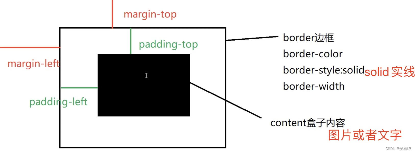18-margin padding，传统怪异盒模型,页面初始化-CSDN博客
