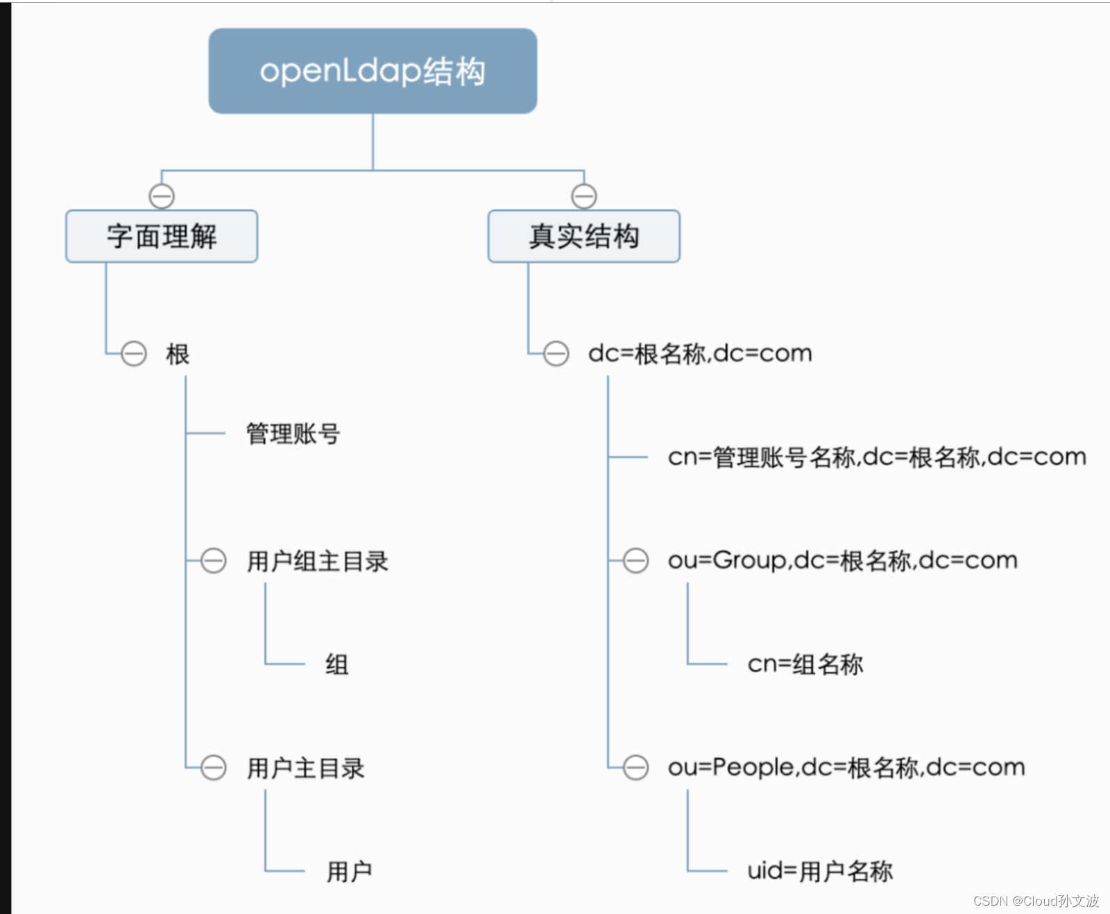 OpenLdap +PhpLdapAdmin + Grafana docker-compose部署安装-CSDN博客