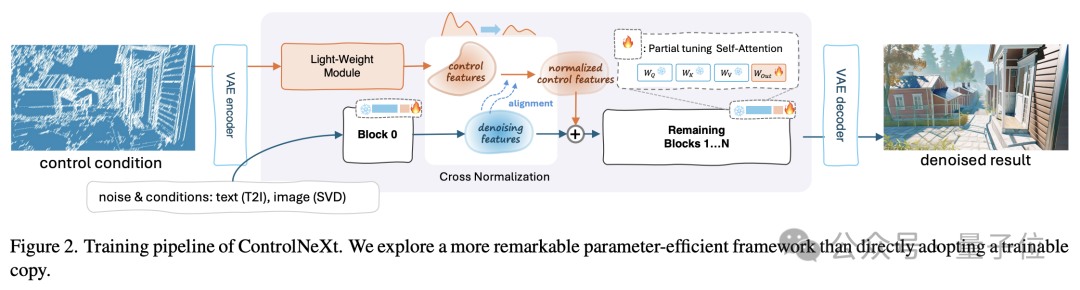 即插即用！ControlNeXt：强大而高效的图像和视频生成控制-CSDN博客