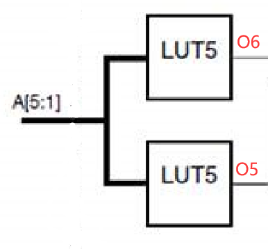 FPGA结构：LUT（查找表）和 MUX（多路选择器）介绍_mux多路选择器-CSDN博客
