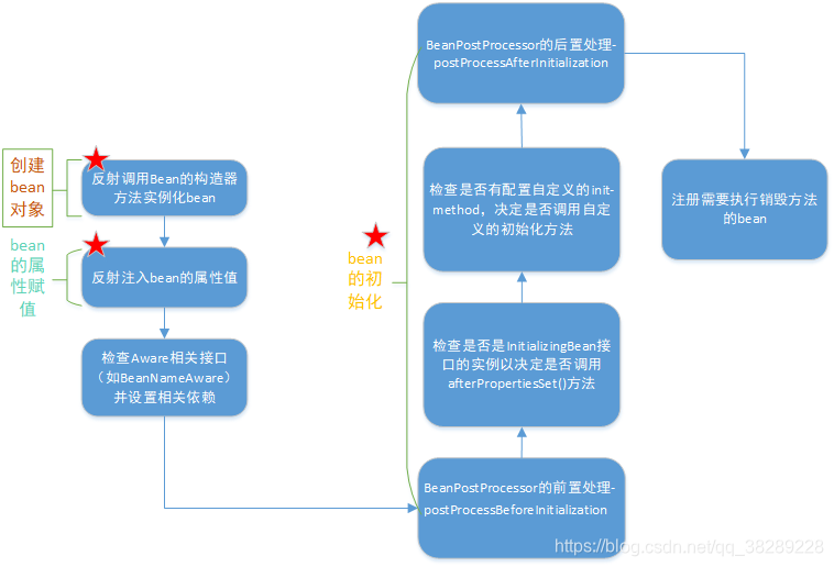 Spring源码解读之IOC容器_instantiation initialization-CSDN博客
