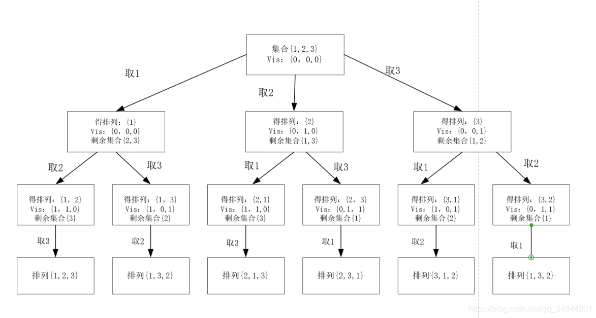 Leetcode 全排列leetcode 全排列 Csdn博客 0178