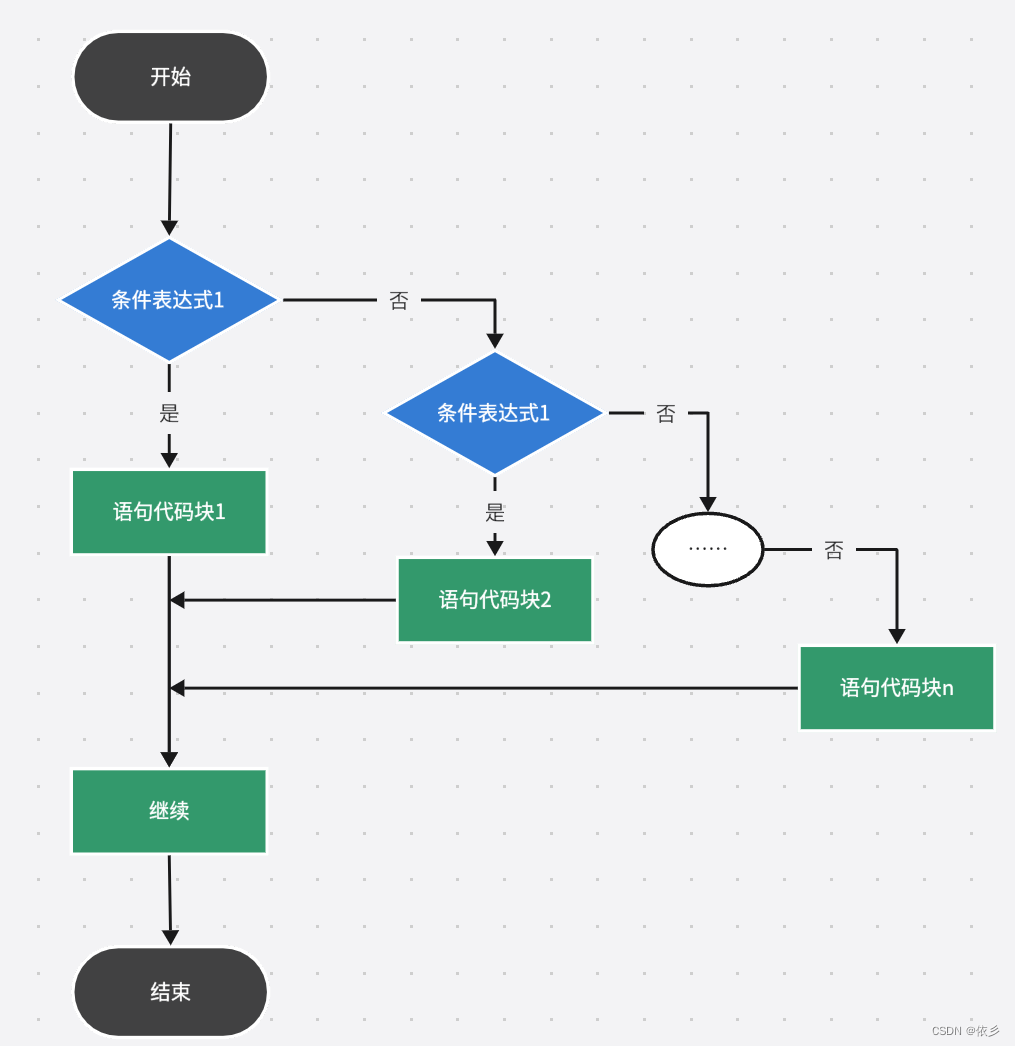 从JavaSE到项目部署——Java基础学习第六天（Java程序控制结构）_javase的项目-CSDN博客
