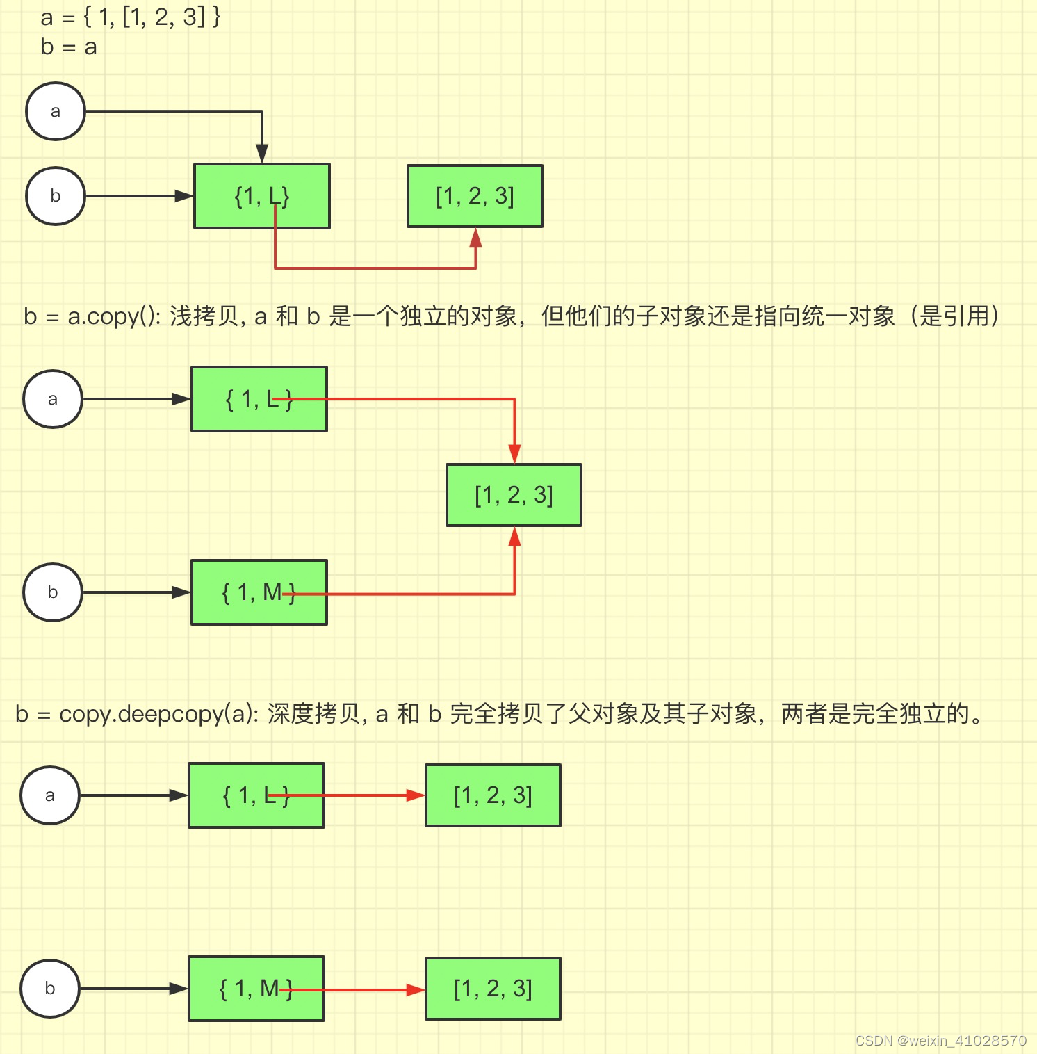 2022换工作面经 蓝湖python获取蓝湖数据 Csdn博客