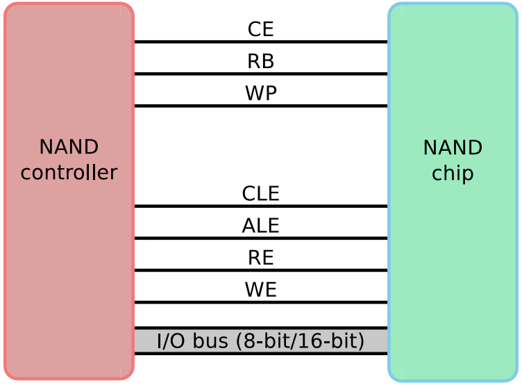 汽车IVI中控OS Linux driver开发实操（十九）：Nand Flash驱动的实现_嵌入式nand flash-CSDN博客