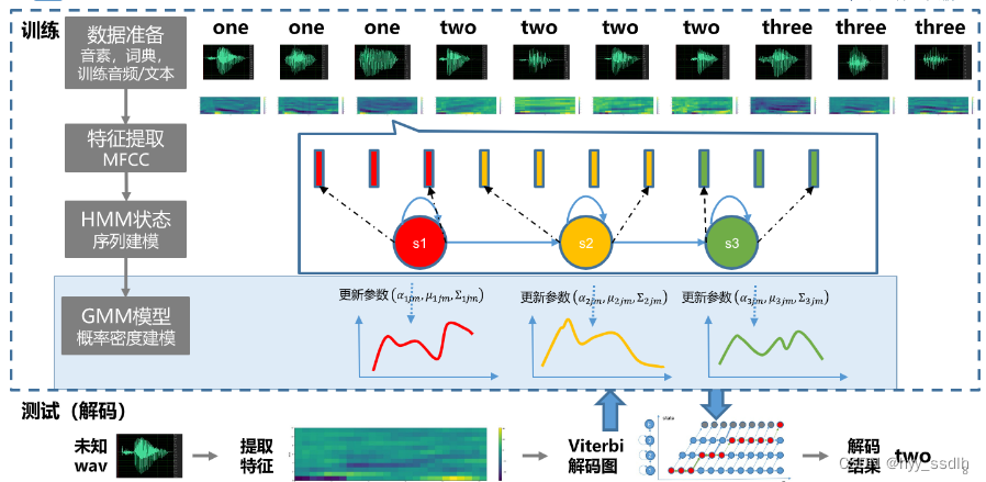 学习笔记（GMM,HMM）_gmm-hmm-CSDN博客