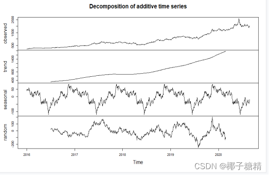基于时间序列模型的茅台股价预测基于时间序列模型的股票案例 Csdn博客
