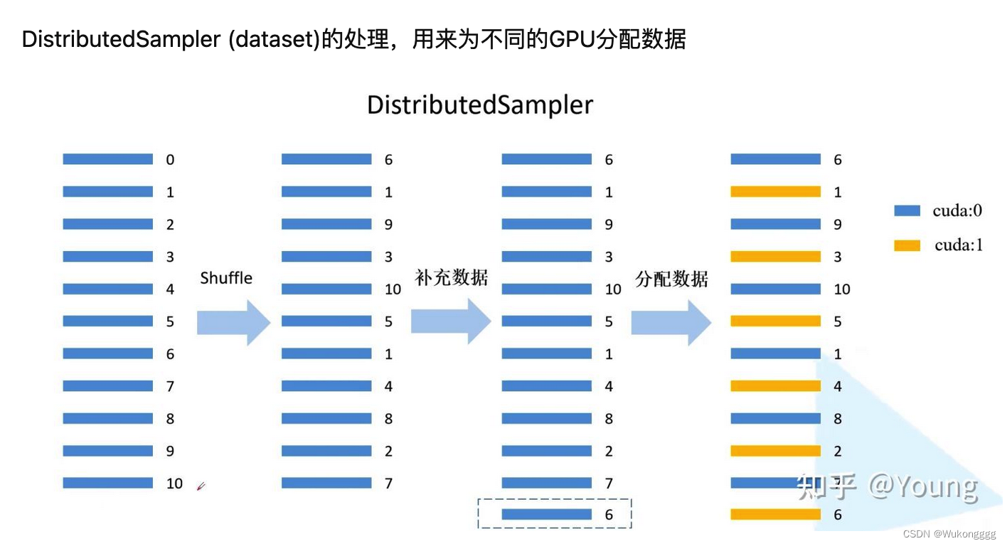 Pytorch单机多卡分布式训练（源代码讲解）pytorch单机多卡训练 Csdn博客 5774