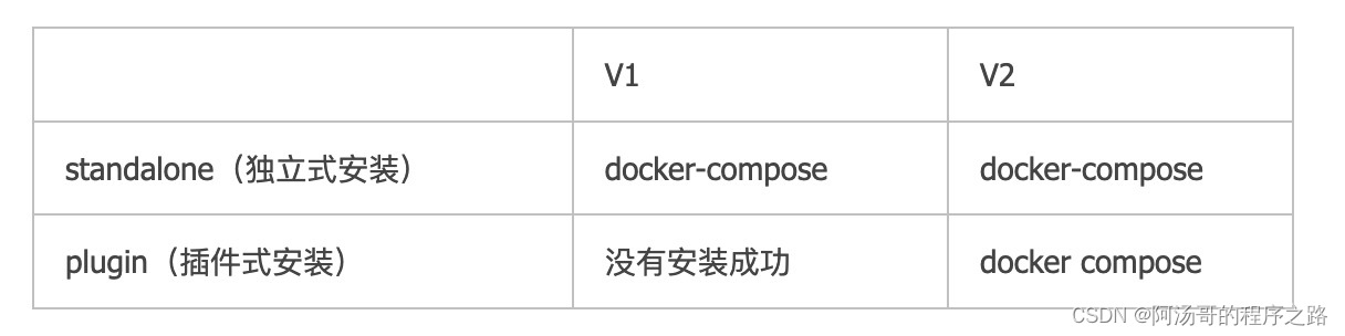 Docker Compose和docker Compose的区别docker Compose和docker Compose Csdn博客 2518