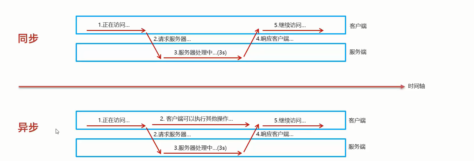 Vue——ajax介绍以及案例和axios使用vue Ajax Csdn博客