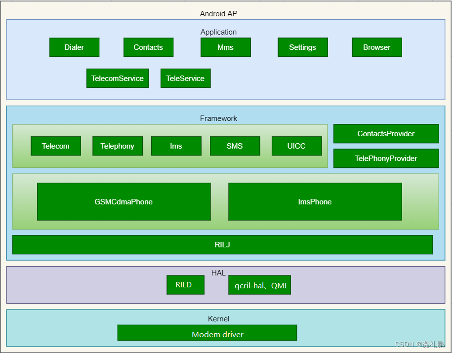 Android Telephony架构讲解-CSDN博客
