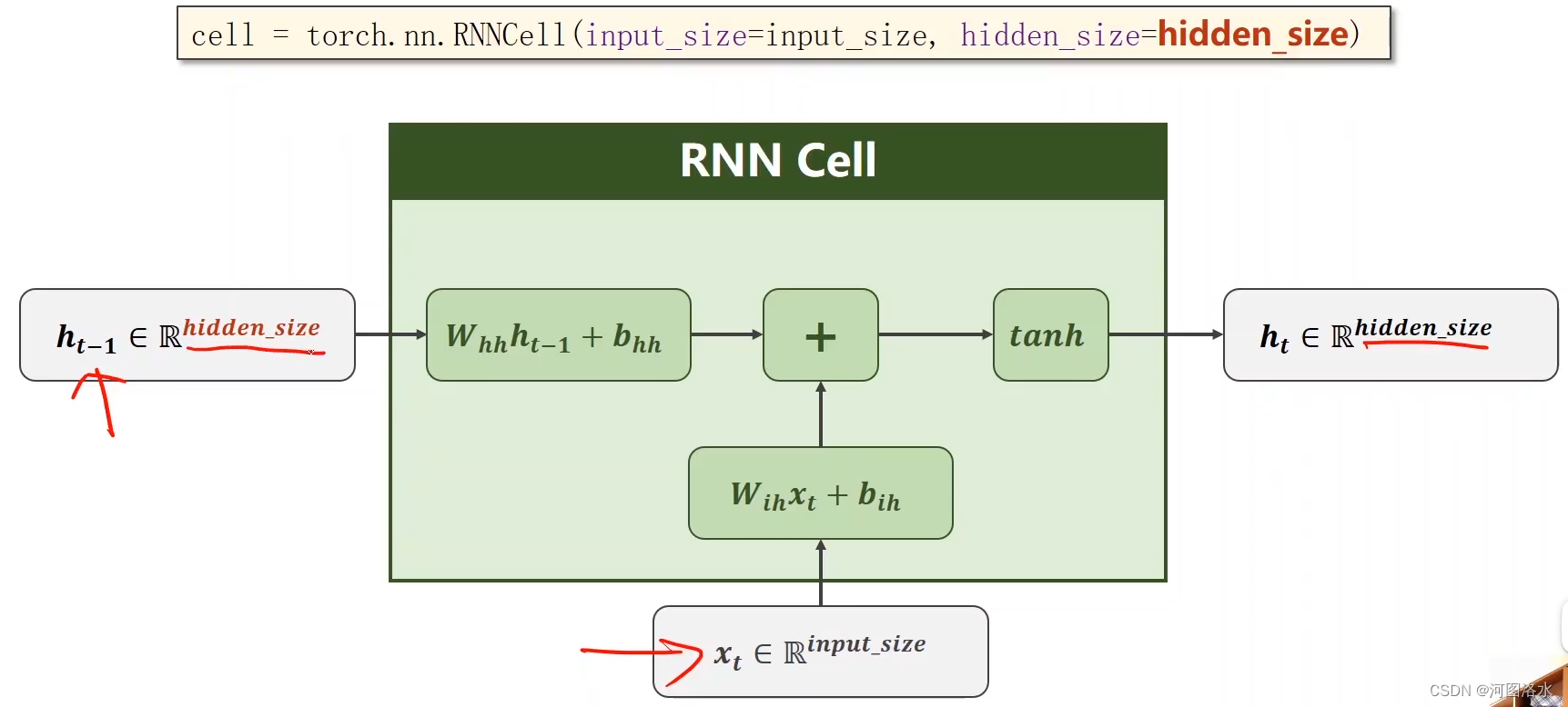 PyTorch 深度学习之循环神经网络(基础篇)Basic RNN(十一)_torch 循环神经网络-CSDN博客