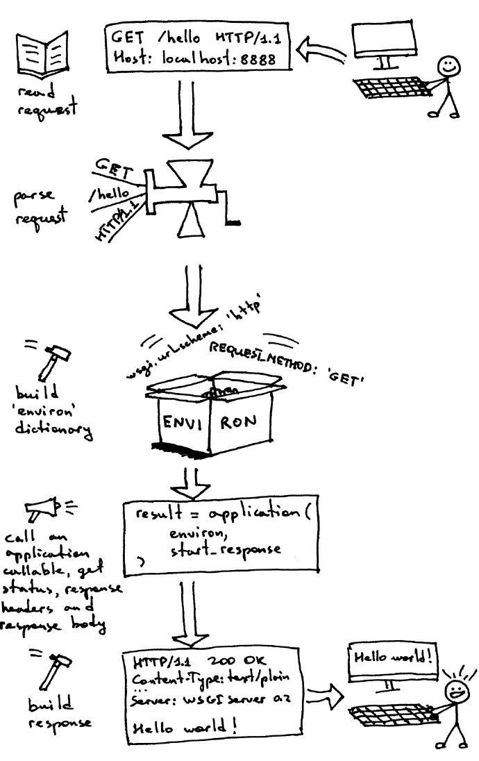 【Python Programe】WSGI (Web Server Gateway Interface)-CSDN博客