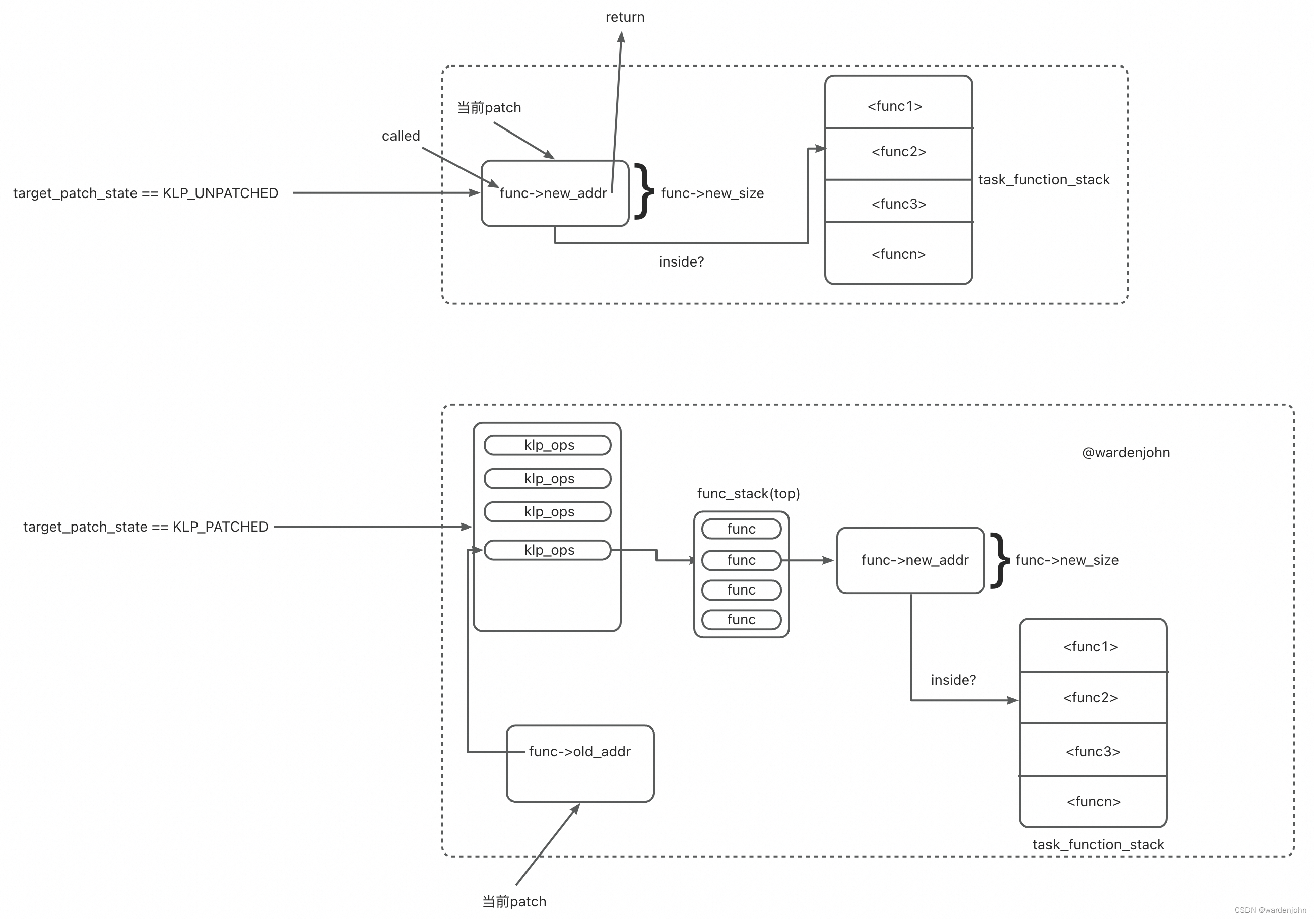 (非常详细的livepatch解析)热补丁技术原理之---3.livepatch原理解析-CSDN博客