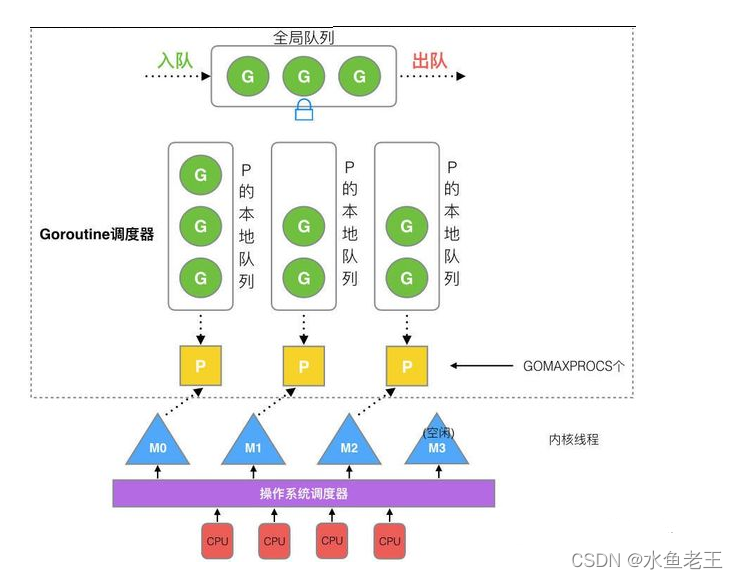 Go语言线程与协程之间的关系之GMP模型_go gmp type g struct {}-CSDN博客