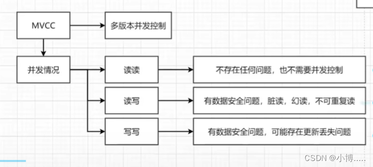Mvcc:数据库的并发控制与事务隔离 Csdn博客