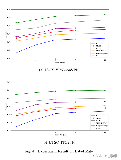 【GNN+加密流量C】An Encrypted Traffic Classification Method Combining GCN and Autoencoder_gnn用于处理流量-CSDN博客