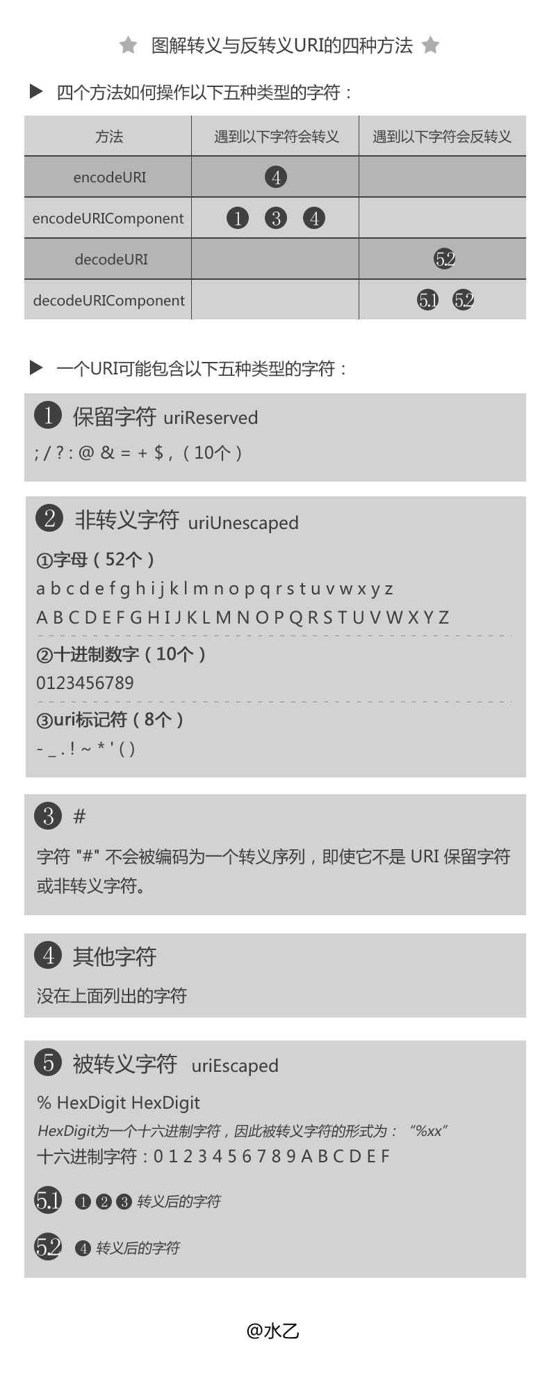 一张图看懂encodeURI、encodeURIComponent、decodeURI、decodeURIComponent的区别_encodeuri图片-CSDN博客