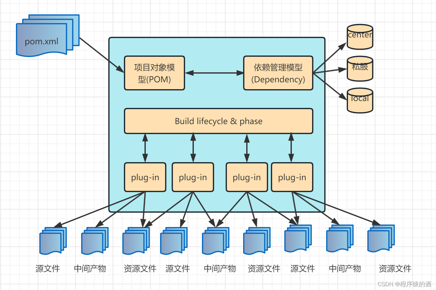 【java架构 包管理工具】 Maven基础（一） Csdn博客 