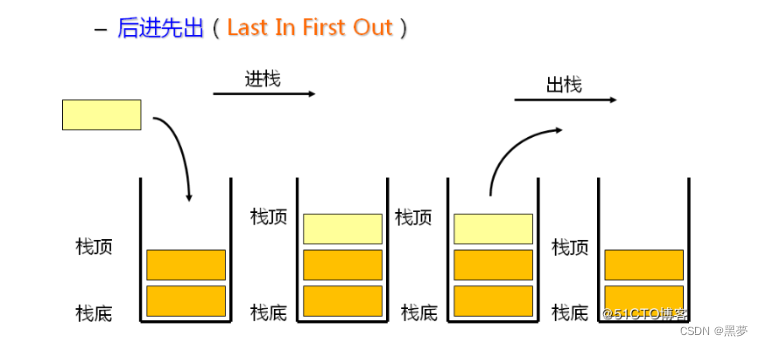 数据结构:栈和队列(超详细)队列和栈 数据结构 Csdn博客