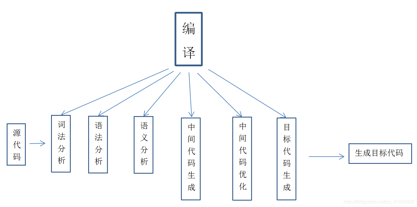 【c语言】从高级语言到可以执行的exe程序的编译过程c语言 从c文件到exe的过程 面经 Csdn博客