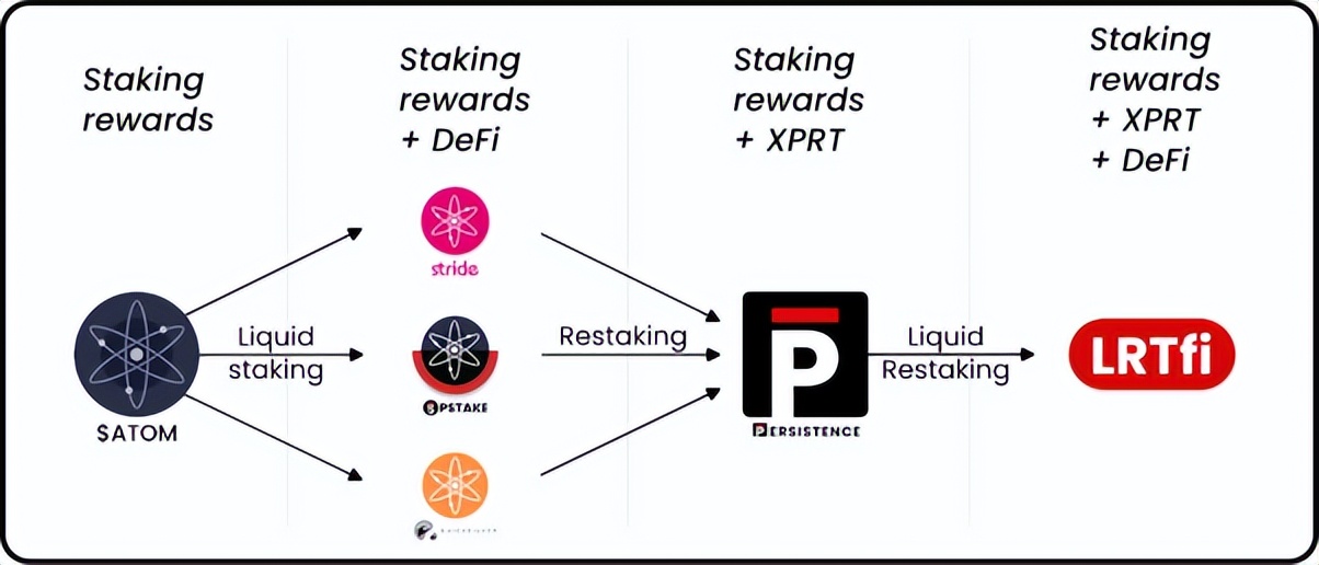 一文读懂Persistence One- 如何将Restaking带入Cosmos_persistenceone-CSDN博客