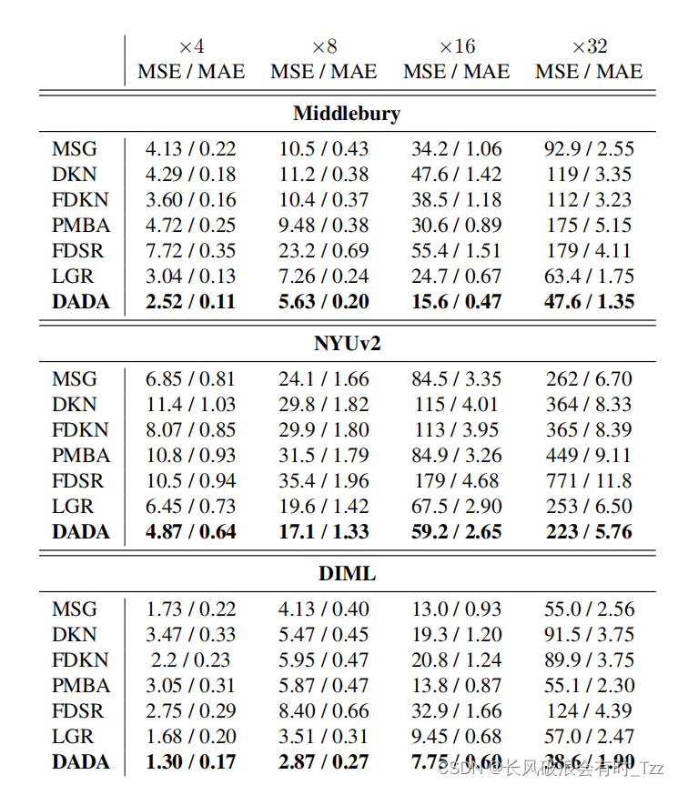 CVPR2023_Guided Depth Super-Resolution by Deep Anisotropic Diffusion 论文阅读记录_4-CSDN博客