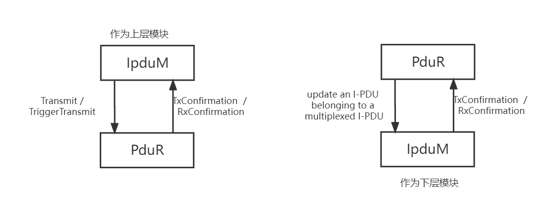AUTOSAR-PduR模块_autosar pdur-CSDN博客