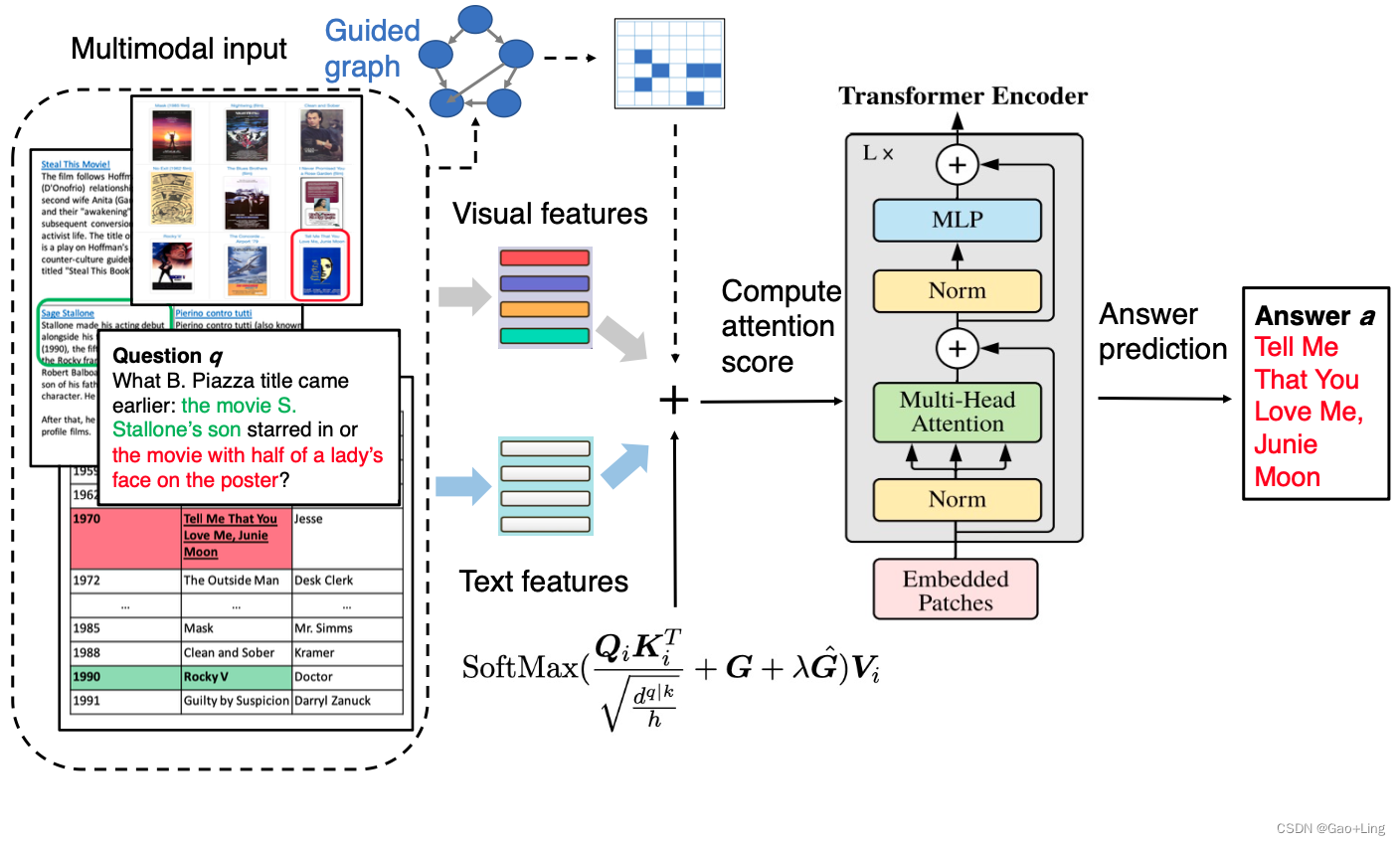 论文阅读：Multimodal Graph Transformer for Multimodal Question Answering_graph text multimodal-CSDN博客