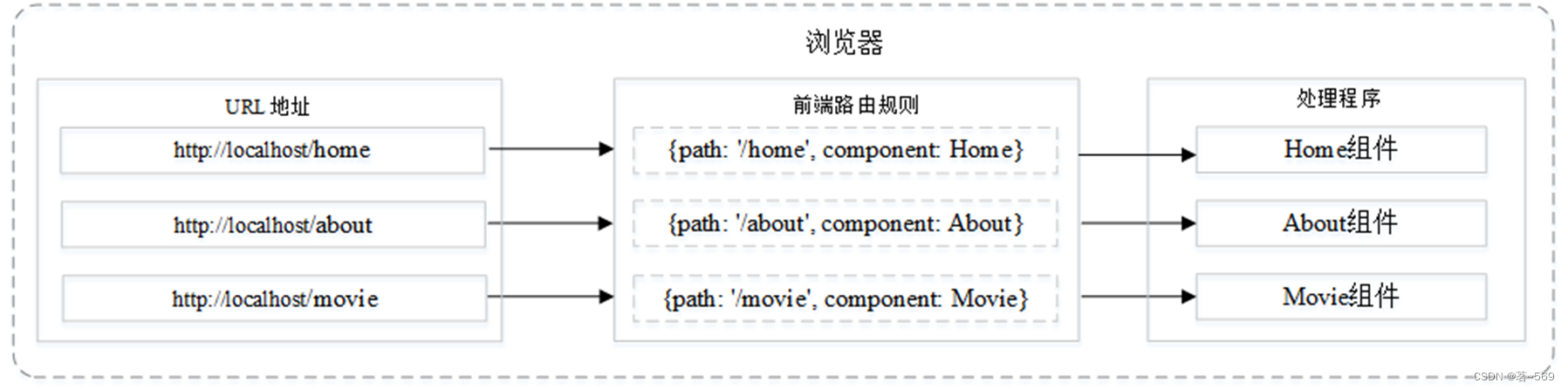 Vuejs【路由】hash模式通过url中的什么符合实现不同组件之间的切换 Csdn博客