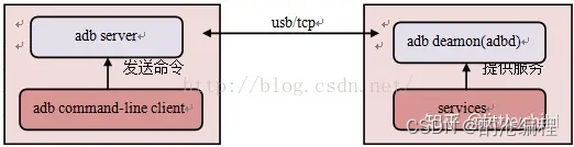 ADB与 Android 设备建立连接并进行通信_adbusb连接android设备-CSDN博客
