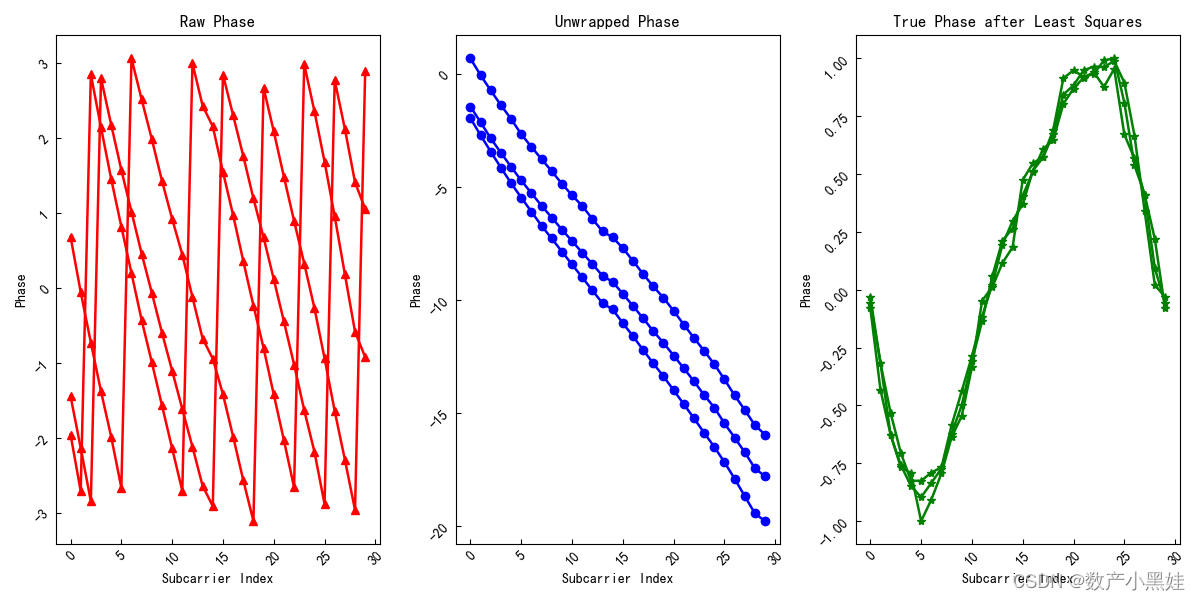 如何使用Python对CSI相位进行矫正，并进行相位图像调整_csi数据处理-相位校准-CSDN博客