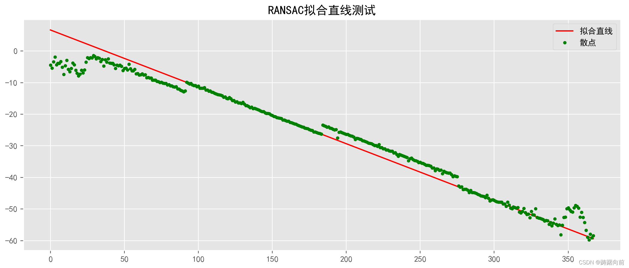 结合RANSAC与最小二乘的直线拟合，python_ransac直线拟合和最小二乘直线拟合-CSDN博客