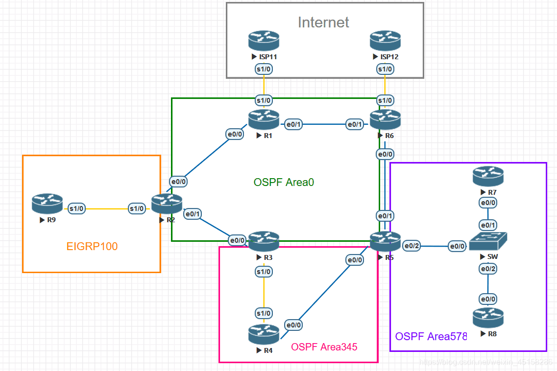 【CCNP路由】OSPF综合实验（一）_1.全网地址自行规划,在各路由器上各启用一个 loopback 口,地址为各设备的编号,如-CSDN博客