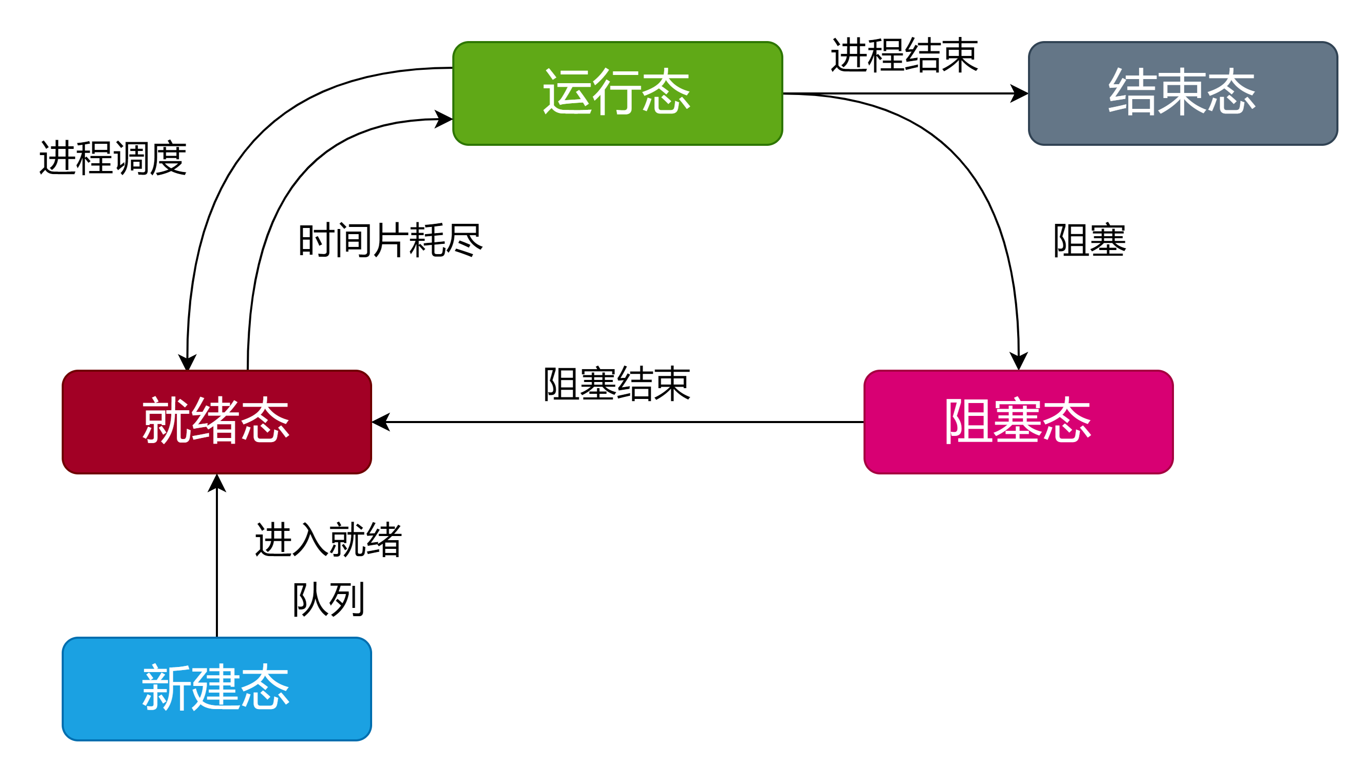 Linux 进程管理_linux execv-CSDN博客