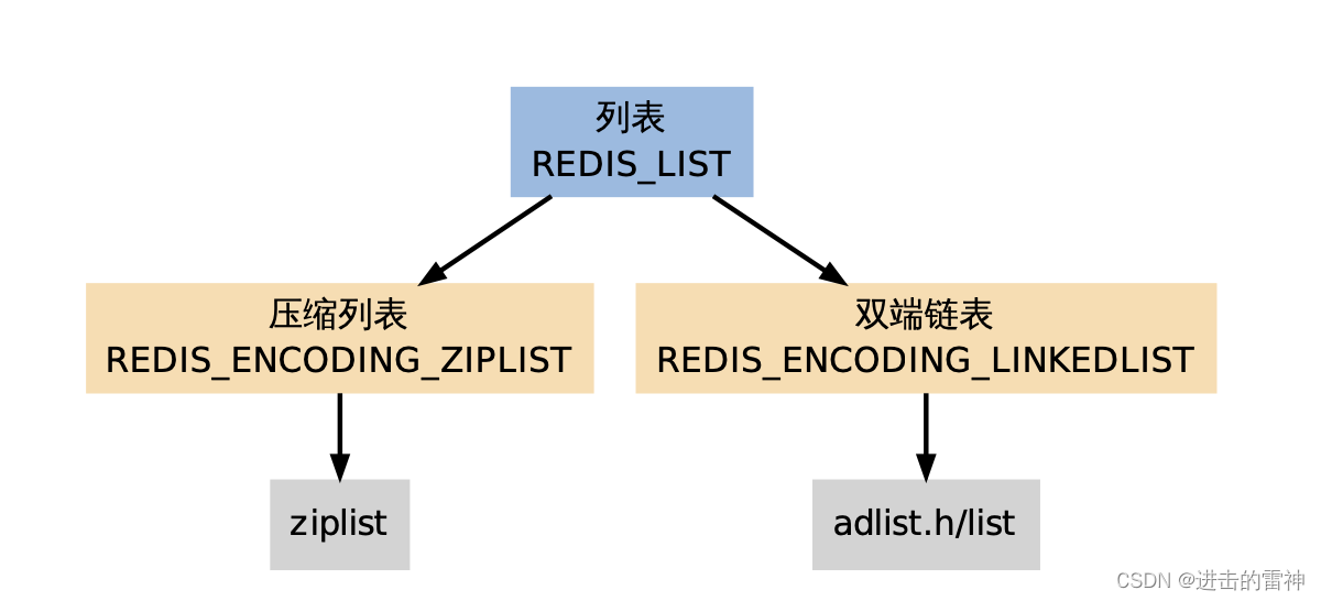 Redis设计与实现之字符串and哈希表and列表压缩列表实现hash结构 Csdn博客