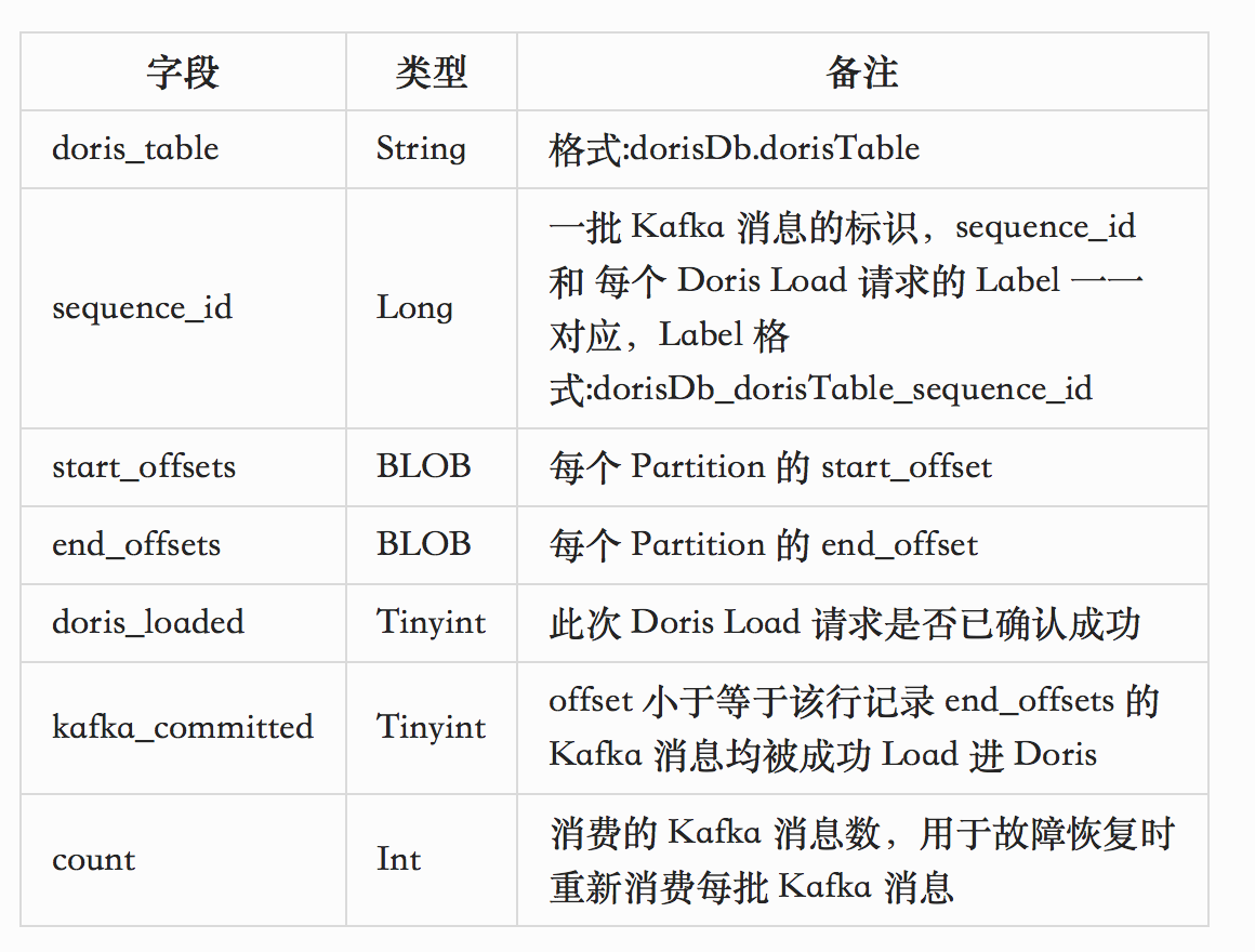 Apache Doris Stream Load & Kakfa To Doris_doris stream load的分割符-CSDN博客